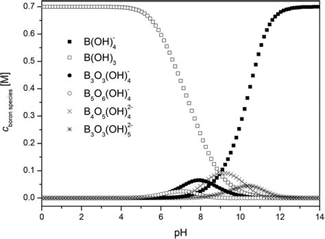 Formation of a Eu( iii ) borate solid species from a weak Eu( iii ) borate complex in aqueous ...