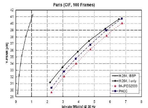 Wavelet Versus Intra Predicted Dct For The Paris Sequence After [11