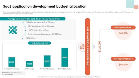 Analyzing Cloud Based Service Offerings Saas Application Development Budget Ppt Template