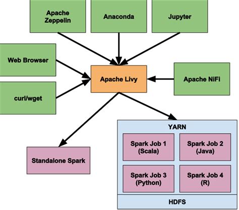 Apache Livy Simplified Apache Spark Integration Dev Community