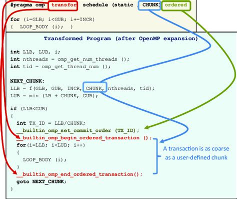 Speculative Loop Parallelization Static Download Scientific Diagram