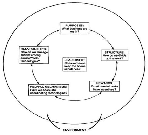 Weisbords 6 Box Model 13 Download Scientific Diagram