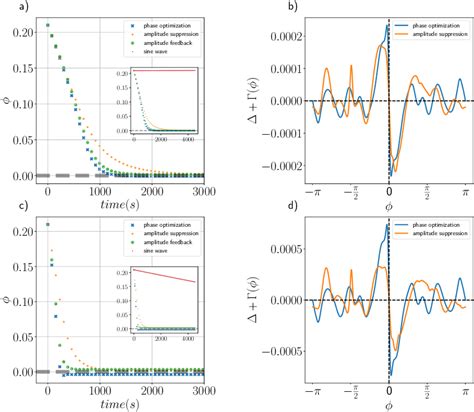 Figure 7 From Phase Amplitude Reduction And Optimal Phase Locking Of Collectively Oscillating