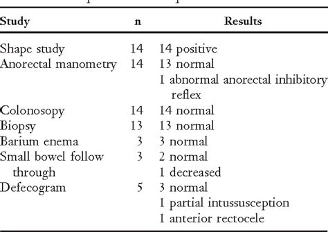 Table 1 From Laparoscopic Subtotal Colectomy For Colonic Inertia Semantic Scholar