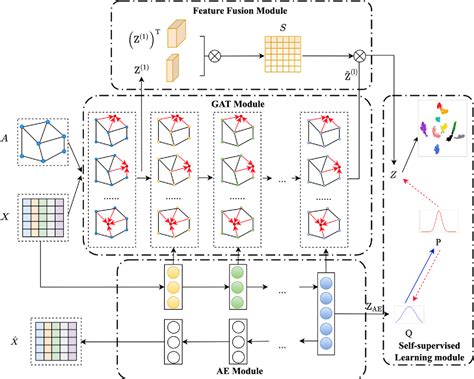 figure 1 from community detection fusing graph attention network