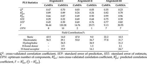Summary Of Optimal Three Dimensional Quantitative Structure Activity