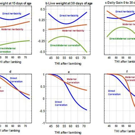 Evolution Of Heritability Estimates For Direct And Maternal Effects And Download Scientific