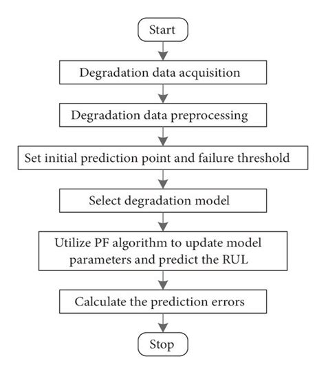 Flowchart Of Pf Algorithm Based Rul Prediction Method Download