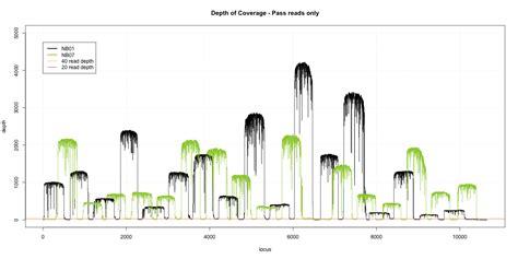 zika seq output depth coverage