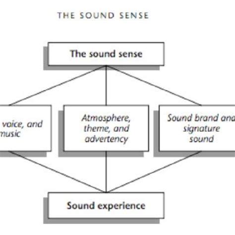 3 Source The Sense Of Smell Conceptual Model Peck And Wiggins 2006