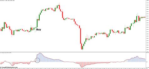 Cci Histogram Mt4 Indicator