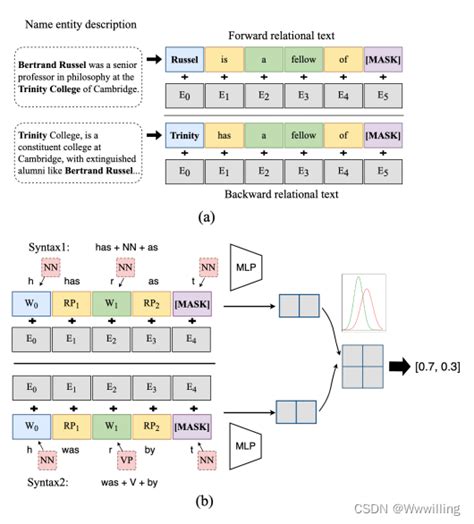 【知识图谱论文】bi Link：通过转换器和提示的对比学习桥接来自文本的归纳链接预测bi Link Bridging Inductive