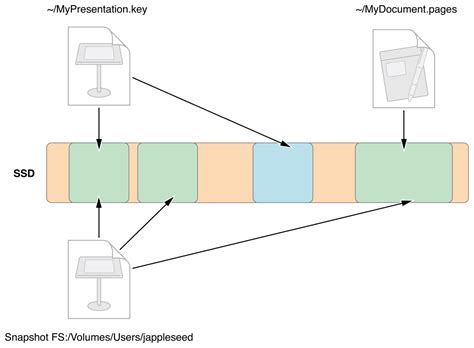 Apple File System APFS Proprietary File System For MacOS High Sierra And Later IOS And