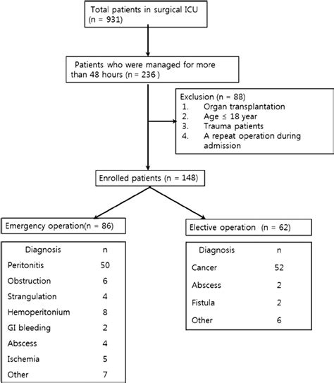 Flowchart Summarizing The Patient Selection Procedure Download
