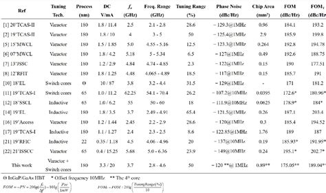 Table 1 From A Wideband Fast Start Up Multi Core Vco With Auto Frequency Control In 0 18 μm Cmos