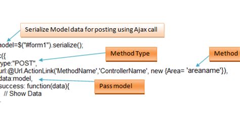 Send Model To Controller Using JQUERY AJAX Call