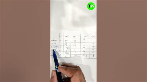 Trigonometry Trick Easy Trick To Remember Trigonometry Table Trigonometry Shortcut Youtube
