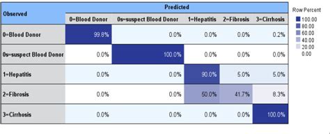 Figure 3 From Artificial Intelligence Based Ensemble Learning Model For Prediction Of Hepatitis