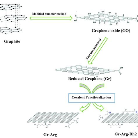 Schematic Diagram Of The Synthesis Procedure Of Graphene And