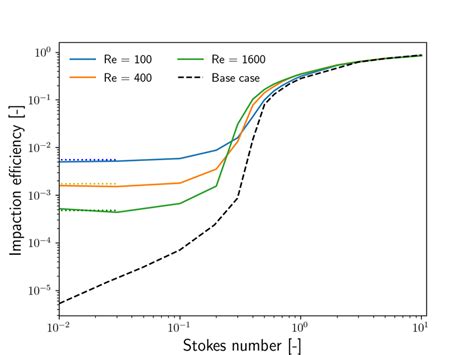 Front Side Impaction Efficiency Over Stokes Number For Different Flow Download Scientific