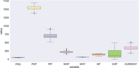Box Plot After Outlier Removal Download Scientific Diagram