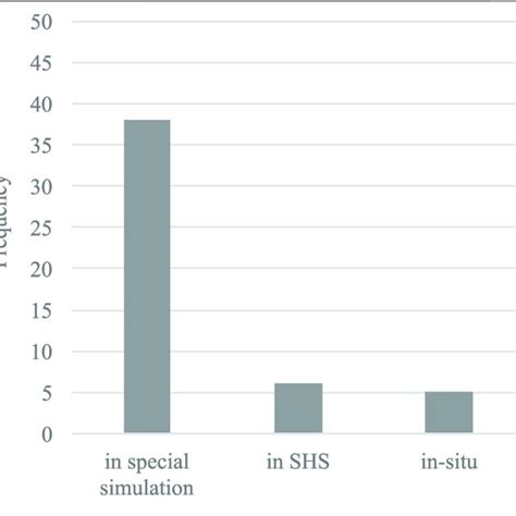 bar chart of validation platforms for the proposed collision