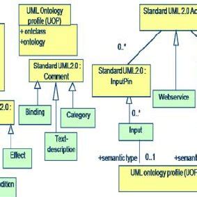 The Meta Model Of The UML Profile Download Scientific Diagram