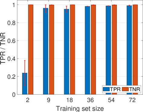 Figure 11 From Jamming Detection In Low Ber Mobile Indoor Scenarios Via Deep Learning Semantic