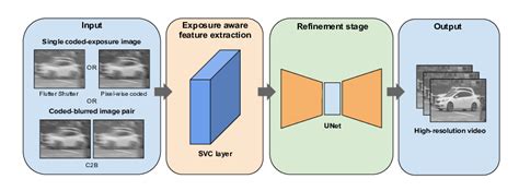 A Unified Framework For Compressive Video Recovery From Coded Exposure Techniques