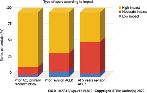 Revision Anterior Cruciate Ligament Reconstruction Return To Sports At