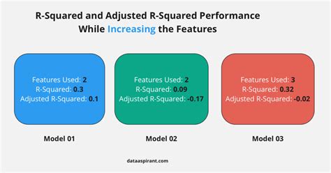 Difference Between R Squared And Adjusted R Squared
