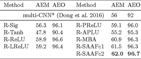 Table 3 From Convnets With Smooth Adaptive Activation Functions For Regression Semantic Scholar