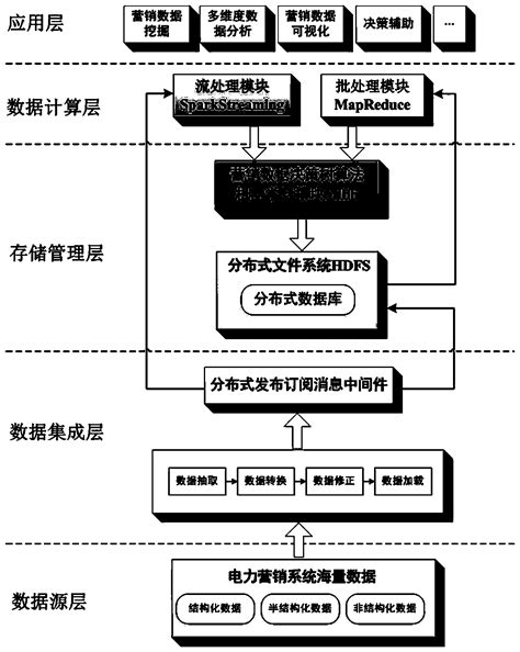 Power Marketing Mass Data Processing Method And System For Smart Power