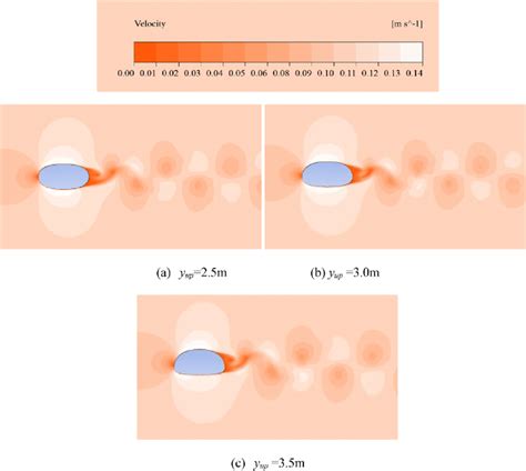 Velocity Magnitude Contours For Various Y Up Download Scientific