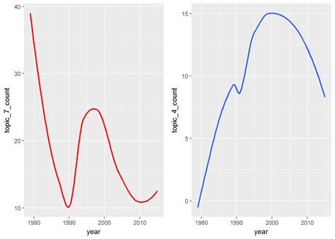 Machine Learning And Nlp Using R Datacamp