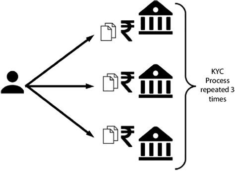 2 Current Kyc System Source [17] Download Scientific Diagram