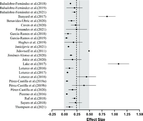 overall mean effect sizes ±sd grouped average and
