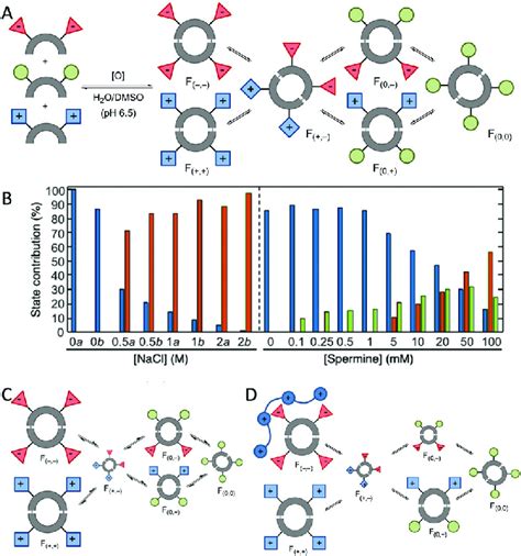 Use Of Chemometrics To Unravel Multi Stimuli Response In Dcl Of Download Scientific Diagram