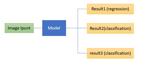 Python Multi Input Multi Output Model With Keras Functional API Stack Overflow