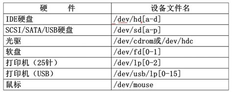 Linux 设备文件名和挂载设备和挂载点是什么意思 Csdn博客