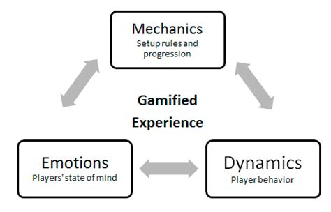 mde framework of gamification principles download scientific diagram