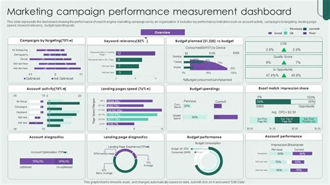 Marketing Campaign Performance Measurement Dashboard Download Pdf Powerpoint Templates