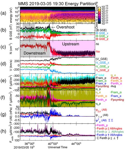 Overview Of The Quasi‐perpendicular Earth Bow Shock Crossing On