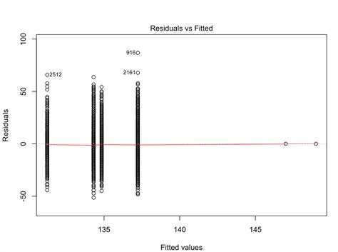 How To Assess Linearity And Equal Variance Assumptions For Regression