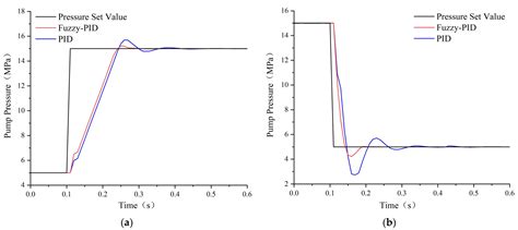 Research On Multi Mode Control Of Electro Hydraulic Variable