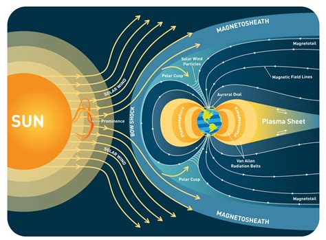 科学网—[图片，资料，科普] 太阳风与地球磁场碰撞 杨正瓴的博文
