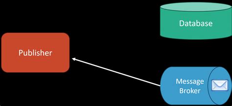 Listen To Yourself Pattern Is It An Alternative To The Outbox Pattern Codeopinion