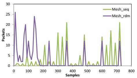 Control Traffic In Mesh Scenarios Download Scientific Diagram