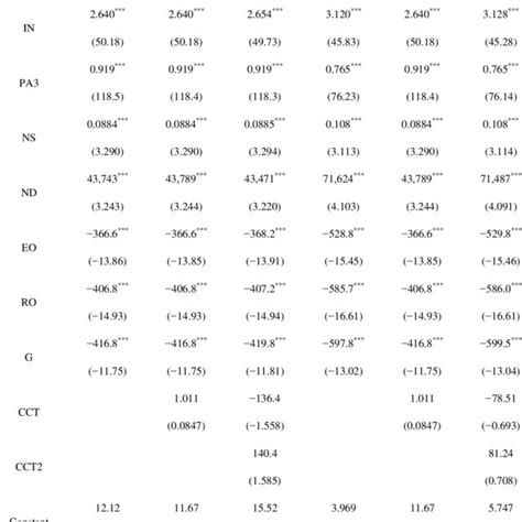Regression Results Of Clustering Coefficient On Organization Innovation Download Scientific