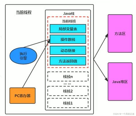 Java执行引擎与jit编译器的工作原理 Csdn博客